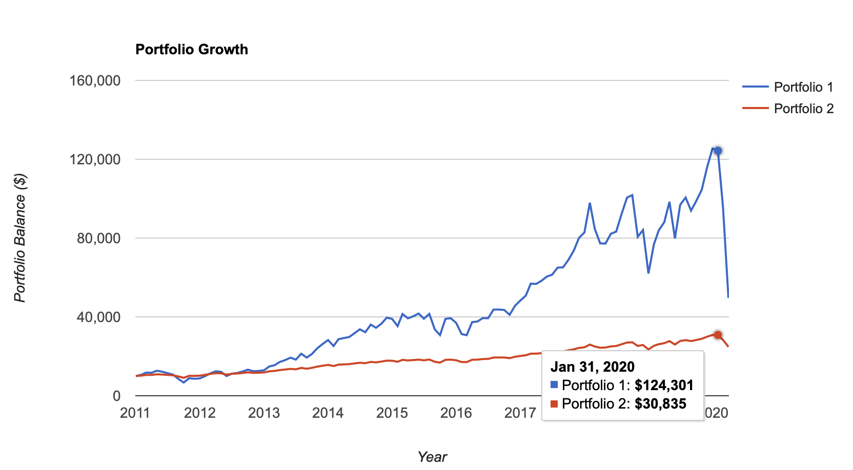 杠杆基金的损耗问题：为什么UPRO和TMF可以长期持有？ - physixfan