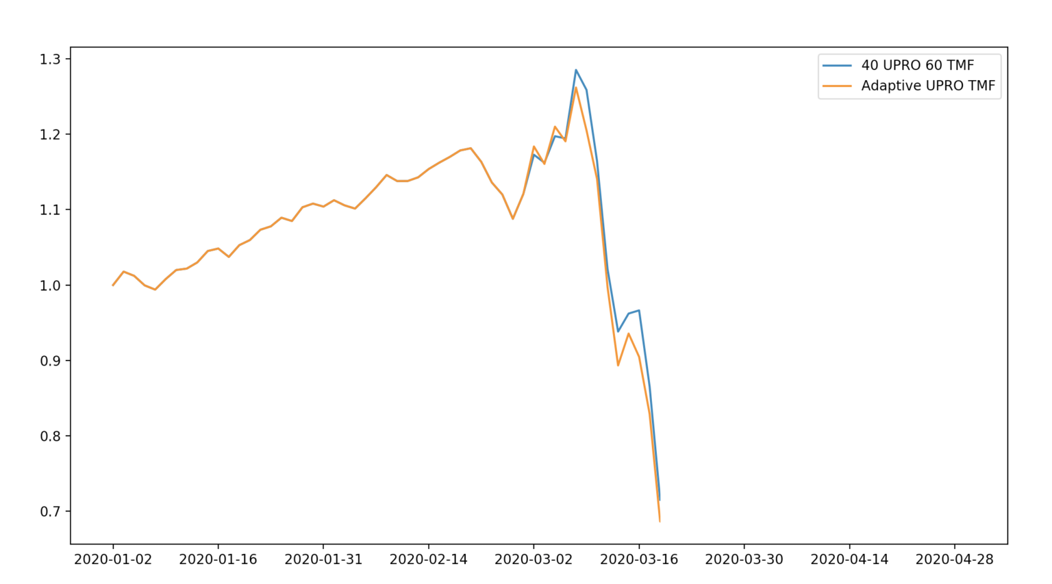 Adaptive Risk Parity 投资策略：动态调整UPRO和TMF的比例 - physixfan