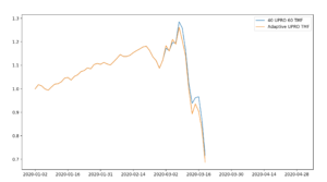 Adaptive Risk Parity 投资策略：动态调整UPRO和TMF的比例 - physixfan
